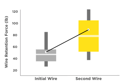 EdgeConnect™ Screwless Termination Technology | Hubbell Canada
