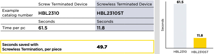 EdgeConnect™ Screwless Termination Technology | Hubbell Canada