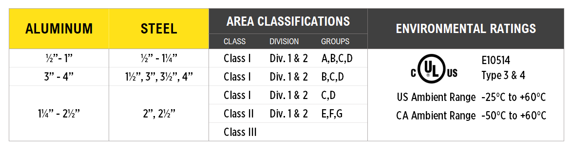 Killark UNY/UNF Union Fitting Series | Hubbell Canada